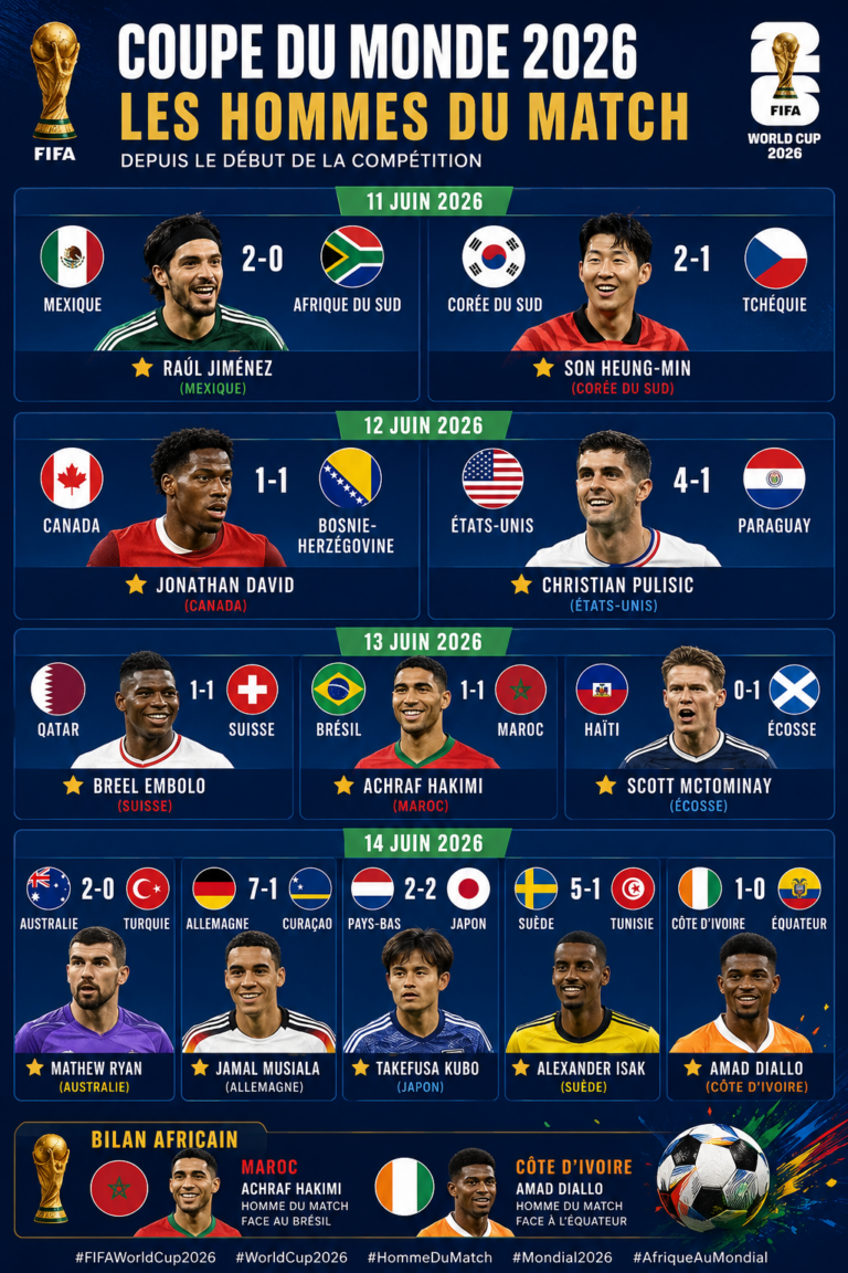 Coupe du Monde 2026 : Voici les hommes des matchs depuis le début de la ...